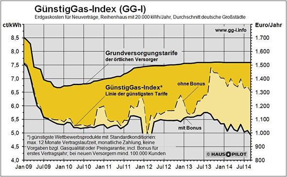 Gaspreis - Aktuelle Gaspreise 2014 im Vergleich