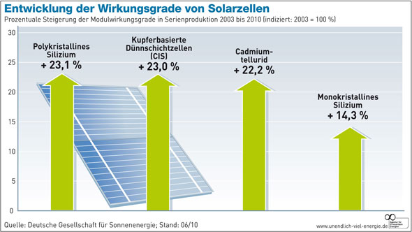 Energiebilanz Photovoltaik & Wirkungsgrad Photovoltaikanlage