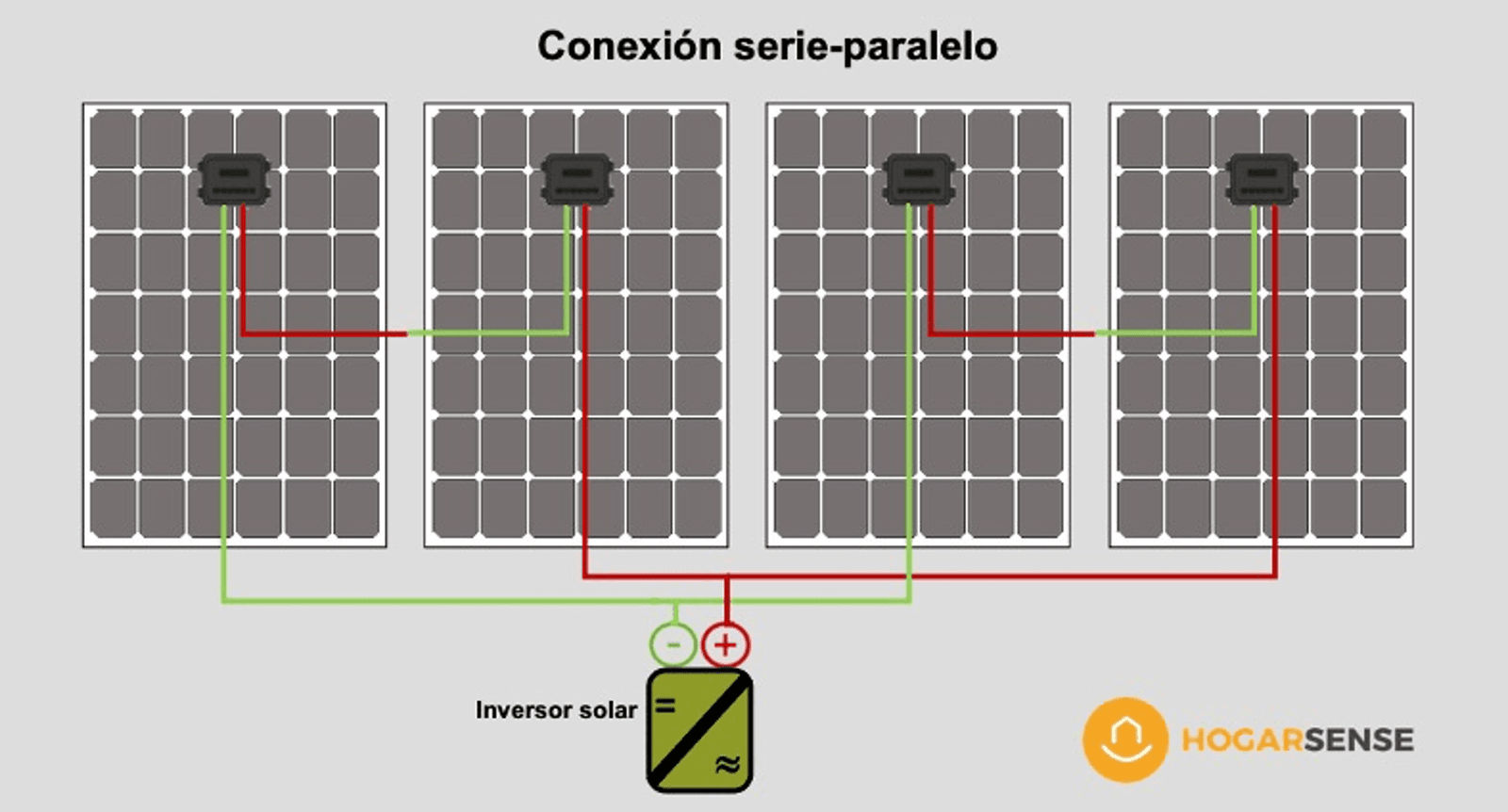 Tipos de conexiones de paneles solares