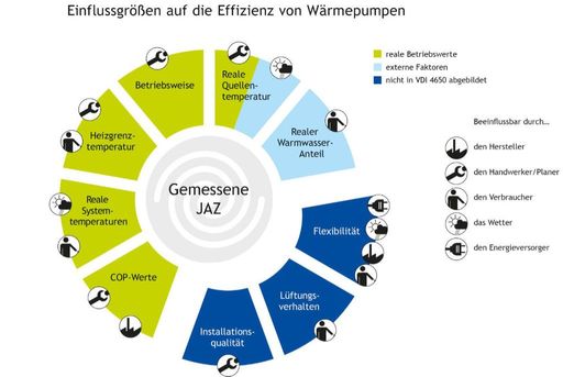 COP-Wert & SCOP-Wert einer Wärmepumpe