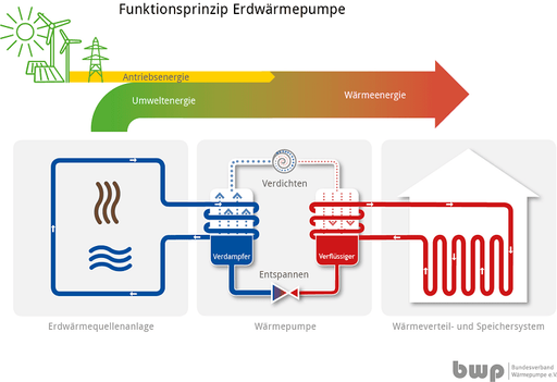 Erdwärmepumpe: Funktion, Kosten, Voraussetzungen