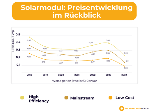 Preise für Solarmodule: Warum ein Kauf jetzt lohnt ☀