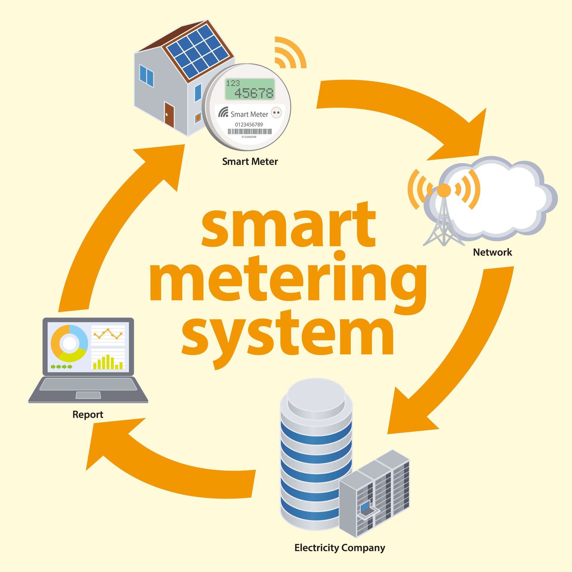 Smart Meter – Intelligente Stromzähler braucht das Land ☀